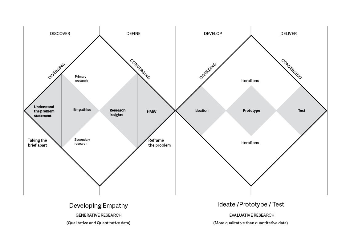 Design research – Sebastian Amado